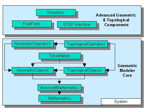 Geometric Modeler Overview